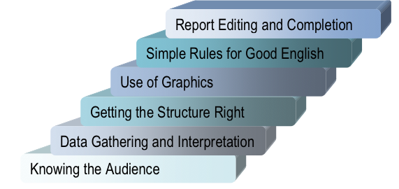One Day Technical Writing Skills Training Course