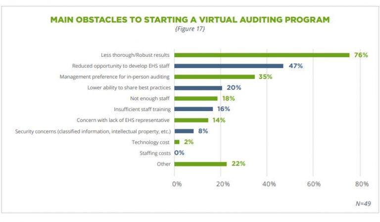 What are the Obstacles and Benefits of Virtual EHS Audits?