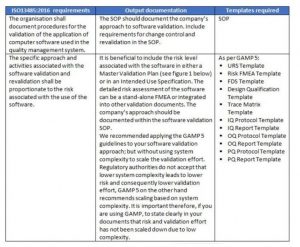 Understanding the Software Validation Requirements of ISO 13485:2016